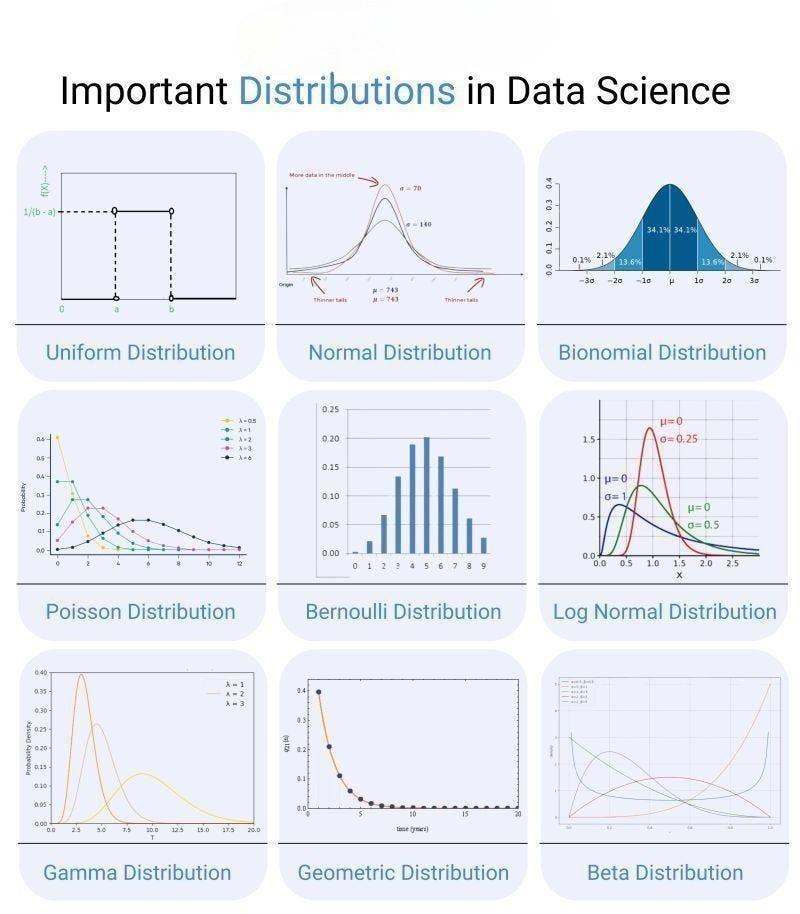 CyCoderX on LinkedIn: 9 Statistical Distributions Every Data Scientist ... CyCoderX on LinkedIn: 9 Statistical Distributions Every Data Scientist ...