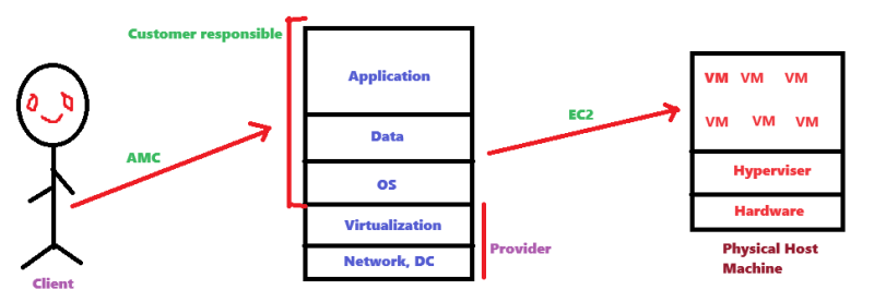 Day3 of #60DaysOfAWS 🚀 | Manish Kumar posted on the topic | LinkedIn Day3 of #60DaysOfAWS 🚀 | Manish Kumar posted on the topic | LinkedIn