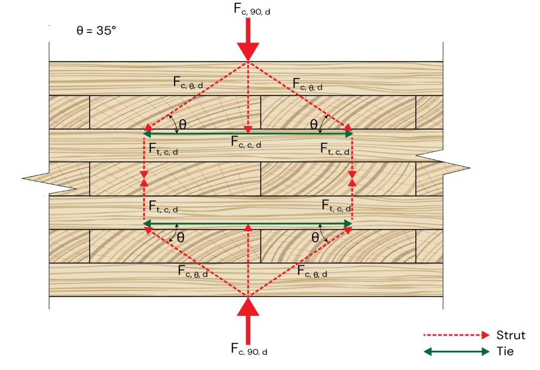 CLT Toolbox on LinkedIn: CLT Compression – Perpendicular to Grain CLT Toolbox on LinkedIn: CLT Compression – Perpendicular to Grain
