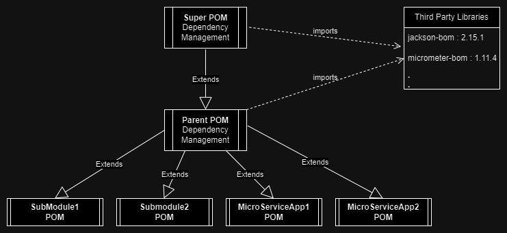 My second write up on Maven Dependency Management | Vinayagam babu ... My second write up on Maven Dependency Management | Vinayagam babu ...