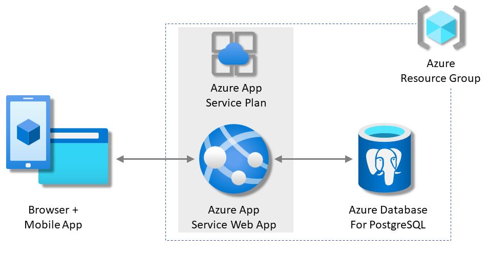 Hrushikesh Dokala on LinkedIn: Effortless Django Deployment with Azure ... Hrushikesh Dokala on LinkedIn: Effortless Django Deployment with Azure ...
