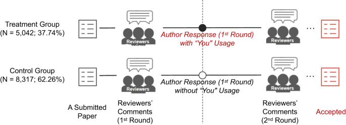 Behavioral consequences of second-person pronouns in written… | Shane M ... Behavioral consequences of second-person pronouns in written… | Shane M ...
