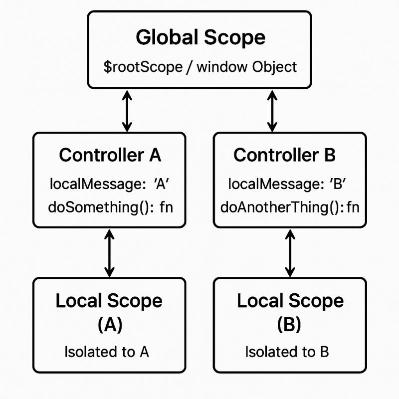 Understanding Local and Global Scopes in AngularJS | Sidharth Ram Understanding Local and Global Scopes in AngularJS | Sidharth Ram