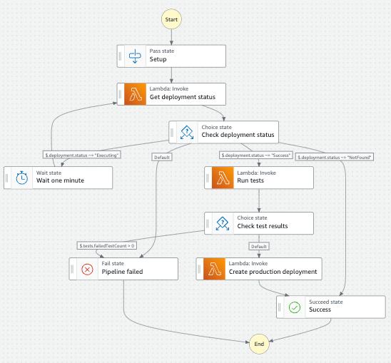 Accelerating AWS deployments | Darryl R. Accelerating AWS deployments | Darryl R.