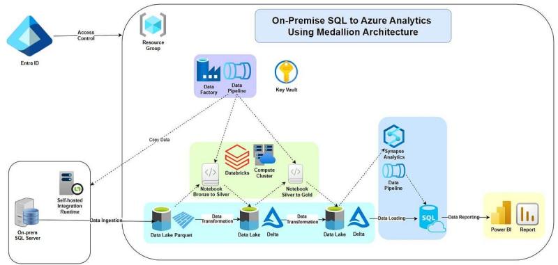 Migrating On-Premise SQL to Azure Using Medallion Architecture: Part ... Migrating On-Premise SQL to Azure Using Medallion Architecture: Part ...