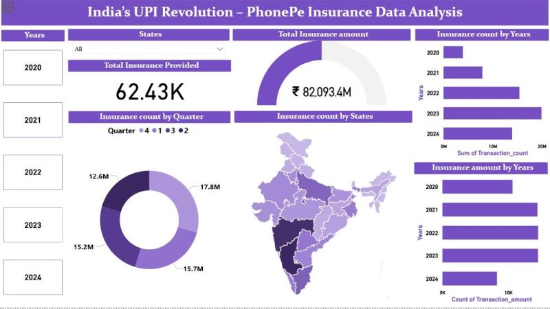 Phonepe project BI | Hari Haran Nagarajan Phonepe project BI | Hari Haran Nagarajan