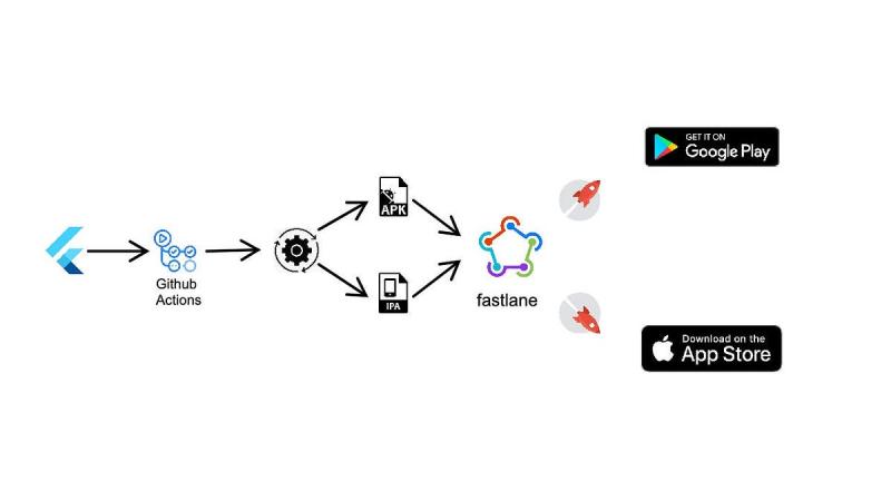 Flutter Devs on LinkedIn: Mastering CD/CI Automation in Flutter with ... Flutter Devs on LinkedIn: Mastering CD/CI Automation in Flutter with ...