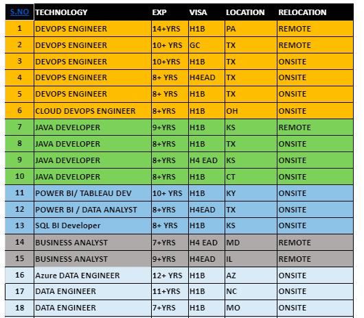 C2C JOBS on LinkedIn: BUSINESS ANALYST JOBS HOTLIST, JAVA DEVELOPER ... C2C JOBS on LinkedIn: BUSINESS ANALYST JOBS HOTLIST, JAVA DEVELOPER ...
