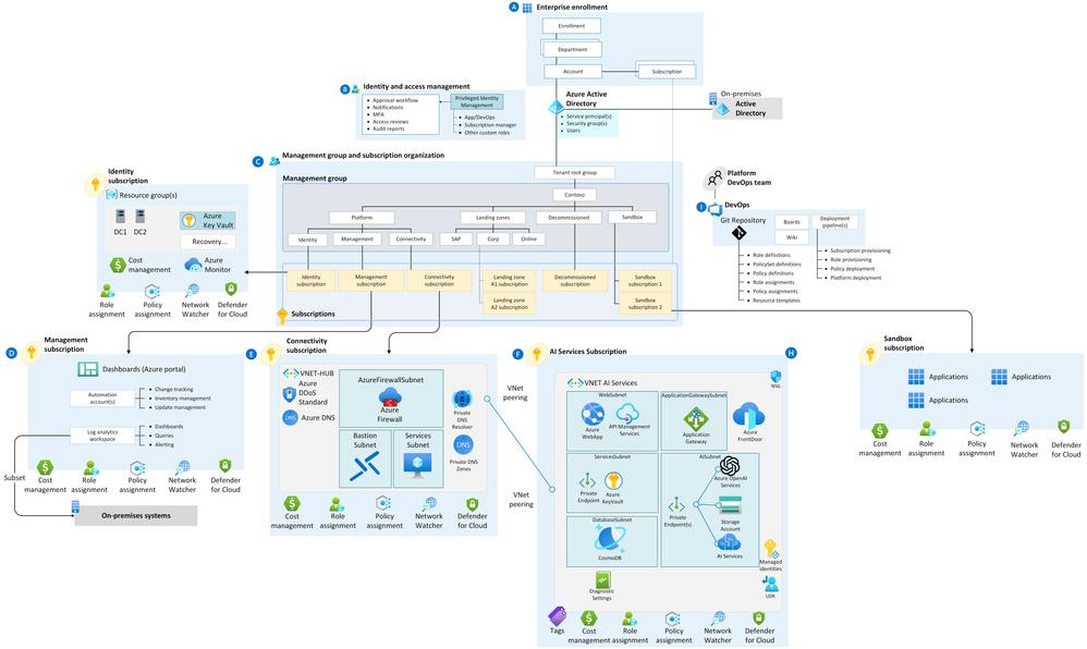 Azure OpenAI Landing Zone reference architecture | Gina Yacone Azure OpenAI Landing Zone reference architecture | Gina Yacone