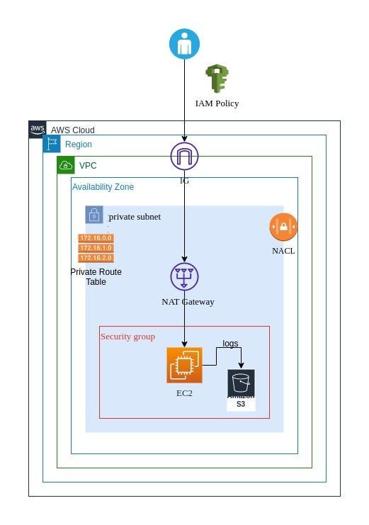 Building a Scalable AWS Architecture Using Terraform | Nakul Desai Building a Scalable AWS Architecture Using Terraform | Nakul Desai