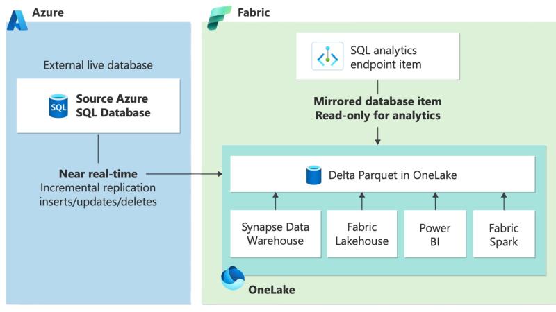 Marc Reguera on LinkedIn: Announcing Mirroring Azure SQL Database in ... Marc Reguera on LinkedIn: Announcing Mirroring Azure SQL Database in ...