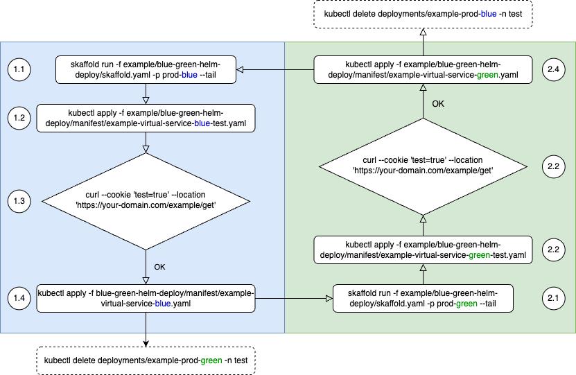 Donald Lutz on LinkedIn: Blue/Green Deployment on Kubernetes Donald Lutz on LinkedIn: Blue/Green Deployment on Kubernetes
