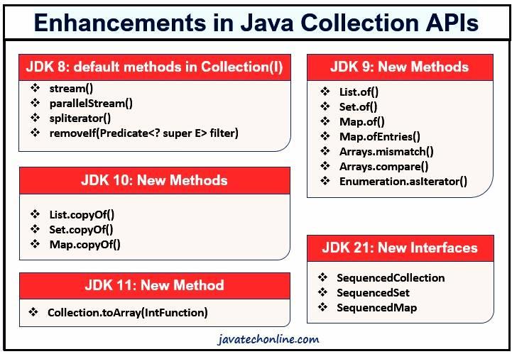 Improvements In Java Collection API | Rohit Kumar Improvements In Java Collection API | Rohit Kumar