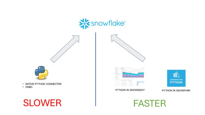 Asanka Wijesinghe on LinkedIn: Comparing Snowpark vs Pandas Performance Asanka Wijesinghe on LinkedIn: Comparing Snowpark vs Pandas Performance