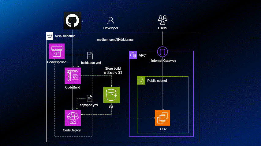 Rizki Prasetya on LinkedIn: Hands-On Guide: Implementing CI/CD for your ... Rizki Prasetya on LinkedIn: Hands-On Guide: Implementing CI/CD for your ...