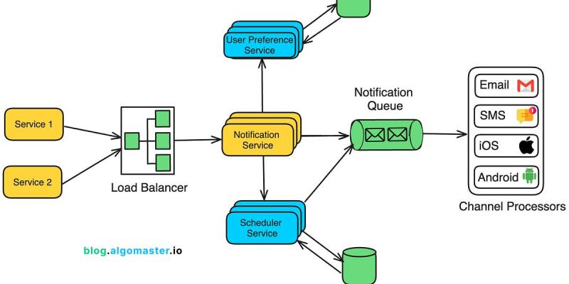 Tanner Barcelos on LinkedIn: Design a Scalable Notification Service ... Tanner Barcelos on LinkedIn: Design a Scalable Notification Service ...