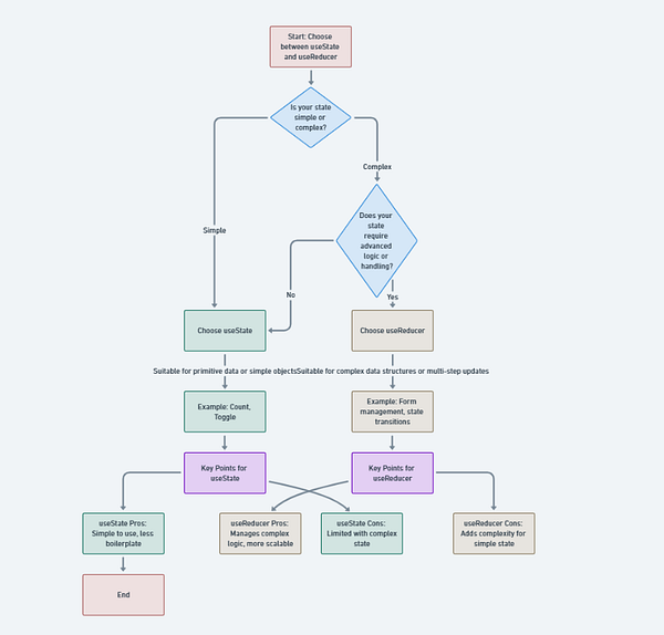 Divya Gupta on LinkedIn: useState vs. useReducer in React: When to Use ... Divya Gupta on LinkedIn: useState vs. useReducer in React: When to Use ...