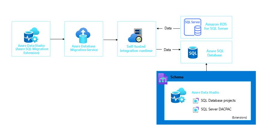 Rajesh Kumar Behera on LinkedIn: Migrate Amazon RDS SQL DB to Azure SQL ... Rajesh Kumar Behera on LinkedIn: Migrate Amazon RDS SQL DB to Azure SQL ...