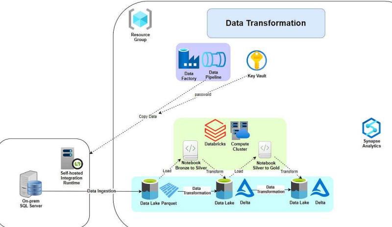 Shijun Ju on LinkedIn: Migrating On-Premise SQL to Azure Using ... Shijun Ju on LinkedIn: Migrating On-Premise SQL to Azure Using ...