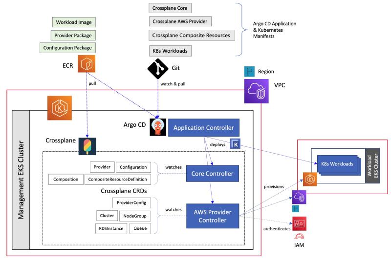 Donald Lutz on LinkedIn: GitOps model for provisioning and ... Donald Lutz on LinkedIn: GitOps model for provisioning and ...