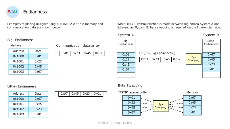 Nikolai Kutiavin on LinkedIn: Endianness Nikolai Kutiavin on LinkedIn: Endianness
