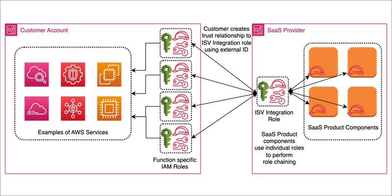 How to improve cross-account access for SaaS applications accessing ... How to improve cross-account access for SaaS applications accessing ...