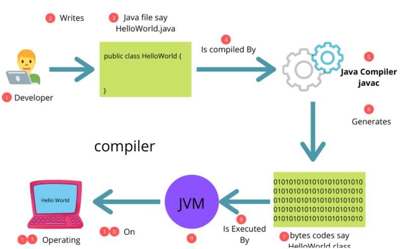 Curious how Java’s “Write Once, Run Anywhere” works? | Nithiya Nantham Curious how Java’s “Write Once, Run Anywhere” works? | Nithiya Nantham