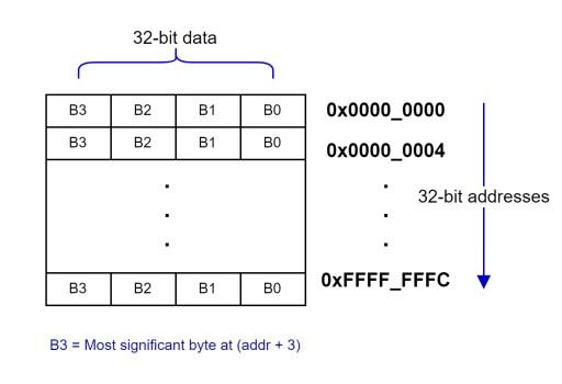 Designing RISC-V CPU from scratch – Part 2: Specifications ... Designing RISC-V CPU from scratch – Part 2: Specifications ...