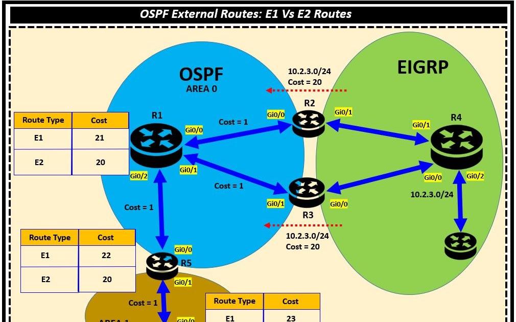 Networks Baseline ☑ on LinkedIn: OSPF External Routes: E1 Vs E2 Routes Networks Baseline ☑ on LinkedIn: OSPF External Routes: E1 Vs E2 Routes