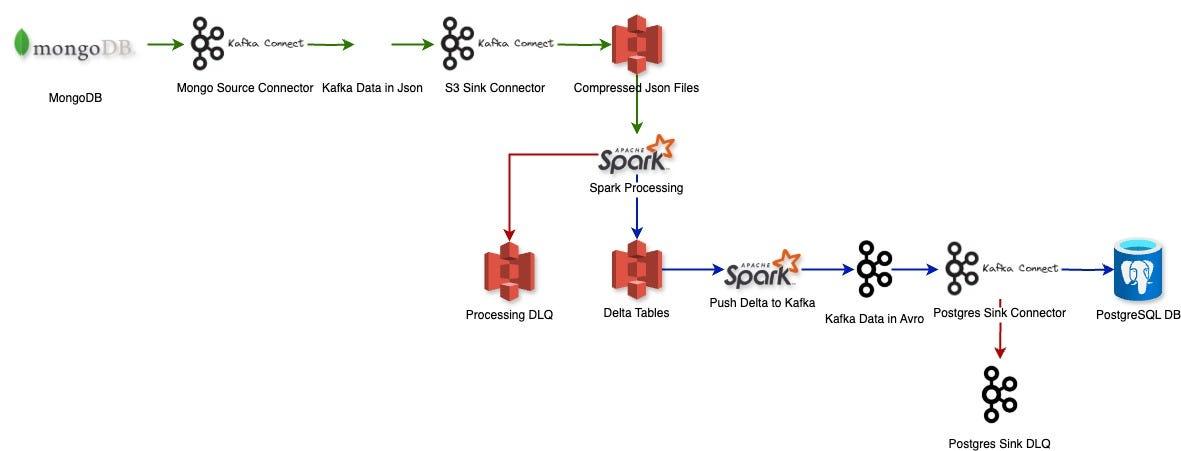 Seamlessly Migrating from MongoDB to PostgreSQL: Leveraging Data ... Seamlessly Migrating from MongoDB to PostgreSQL: Leveraging Data ...
