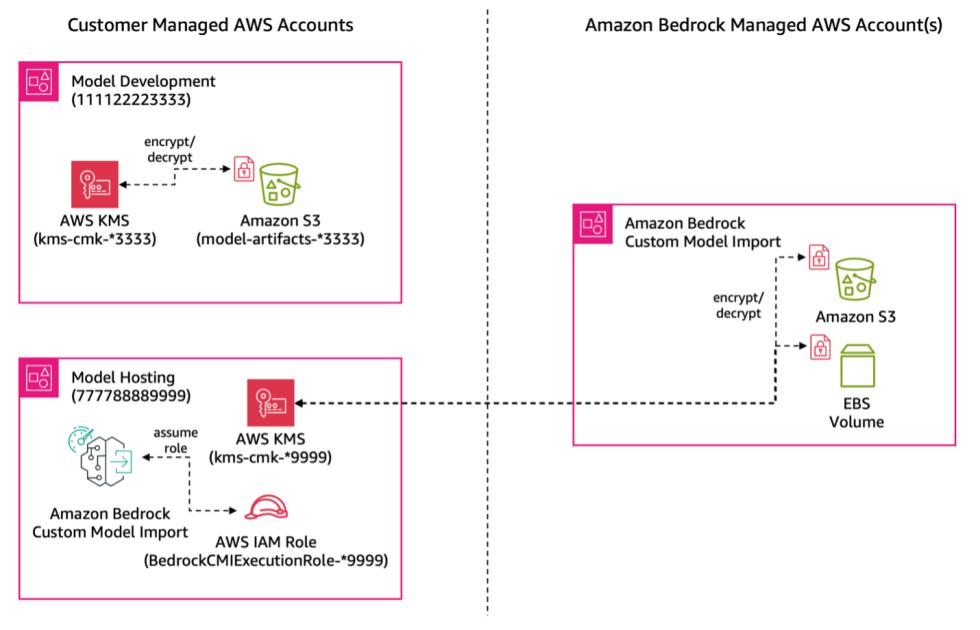 How to configure cross-account model deployment using Amazon Bedrock ... How to configure cross-account model deployment using Amazon Bedrock ...