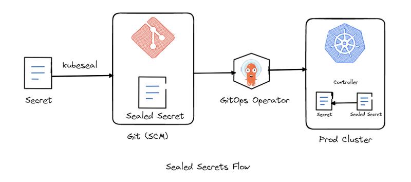 Harsh Gupta on LinkedIn: Managing Secrets in GitOps: A Deep Dive into ... Harsh Gupta on LinkedIn: Managing Secrets in GitOps: A Deep Dive into ...