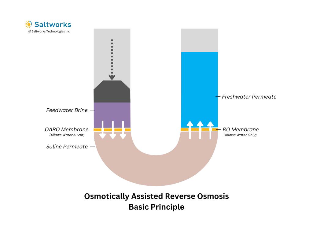 Saltworks Technologies unveils OARO technology | Filtration ... Saltworks Technologies unveils OARO technology | Filtration ...