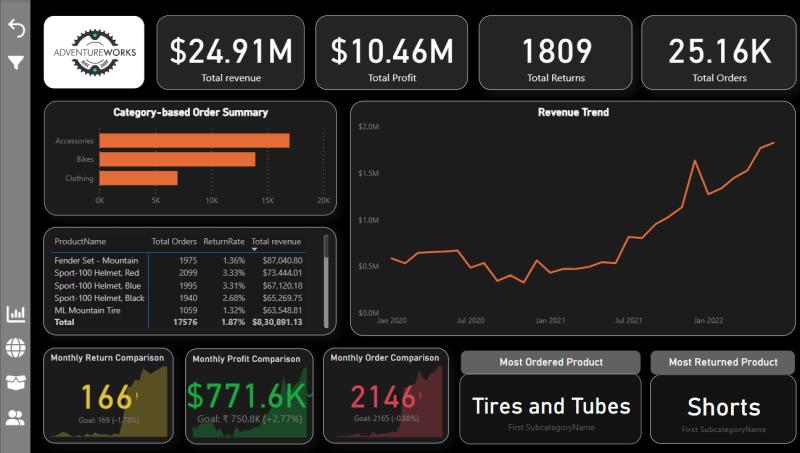 Designing a custom dashboard with Power BI | Akash Gopal GS posted on ... Designing a custom dashboard with Power BI | Akash Gopal GS posted on ...