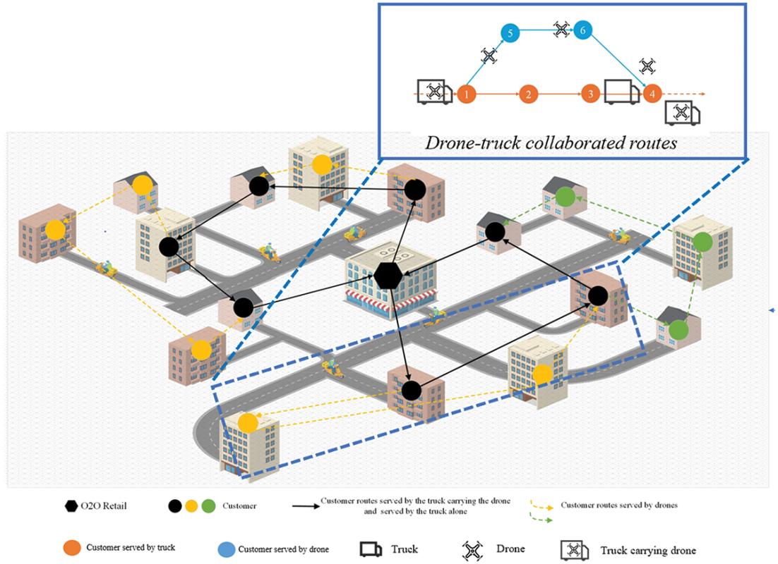 Optimizing multi-objective instant logistics with trucks and drones for ... Optimizing multi-objective instant logistics with trucks and drones for ...
