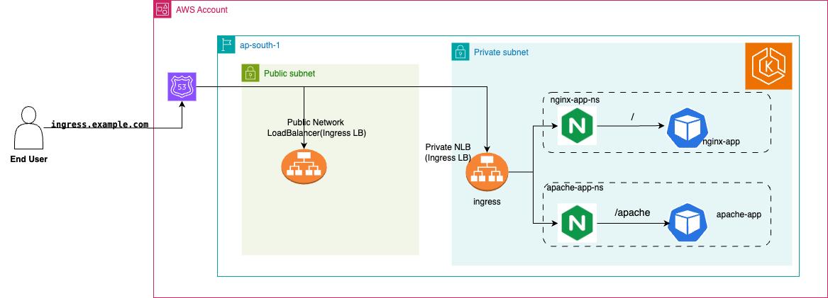 Optimizing External and Internal Access to Multiple Kubernetes Services ... Optimizing External and Internal Access to Multiple Kubernetes Services ...