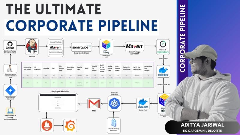 The Ultimate CICD Corporate DevOps Pipeline Project | Real-Time DevOps ... The Ultimate CICD Corporate DevOps Pipeline Project | Real-Time DevOps ...