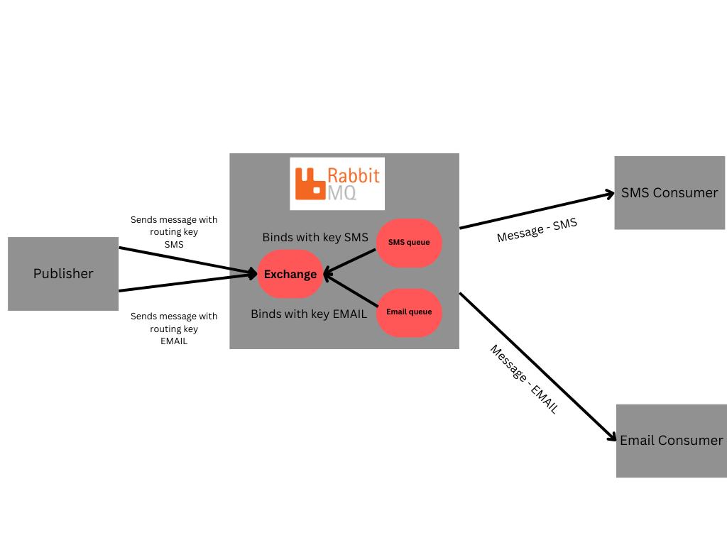 Thivanka Saranatha on LinkedIn: RabbitMQ Basics Part 2(Routing) Thivanka Saranatha on LinkedIn: RabbitMQ Basics Part 2(Routing)