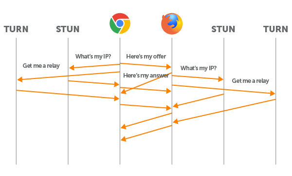 Tarang Sharma on LinkedIn: Understanding WebRTC: A Deep Dive into ... Tarang Sharma on LinkedIn: Understanding WebRTC: A Deep Dive into ...