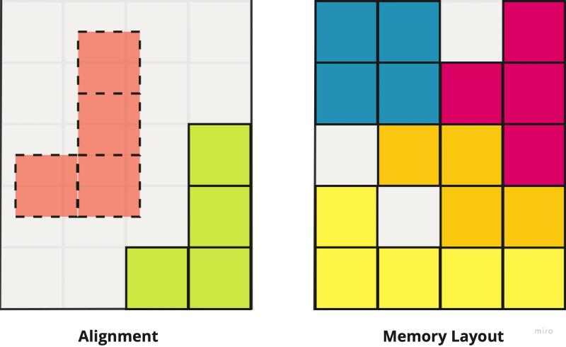 Christopher Tee on LinkedIn: Demystifying Alignment and Memory Layout ... Christopher Tee on LinkedIn: Demystifying Alignment and Memory Layout ...