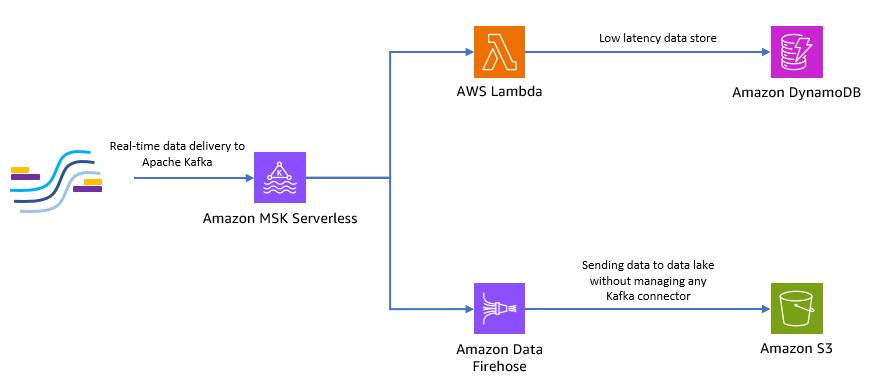 Michael Oguike on LinkedIn: Build an end-to-end serverless streaming ... Michael Oguike on LinkedIn: Build an end-to-end serverless streaming ...