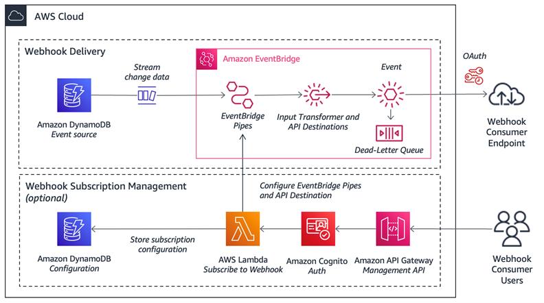 Omid Eidivandi on LinkedIn: Sending and receiving webhooks on AWS ... Omid Eidivandi on LinkedIn: Sending and receiving webhooks on AWS ...