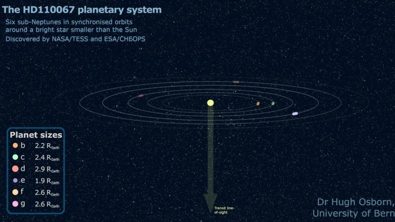 To-scale animation of the orbits of the six resonant planets in the ... To-scale animation of the orbits of the six resonant planets in the ...