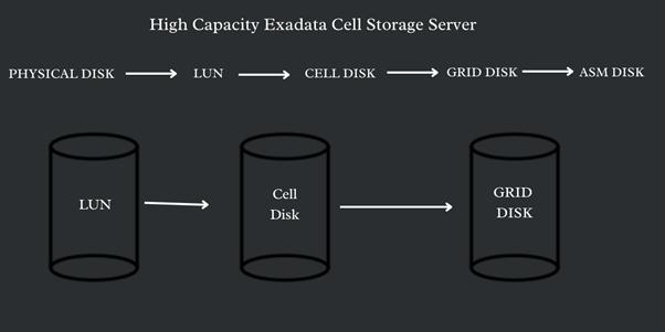 Pradeep Singh Negi on LinkedIn: Oracle Exadata Storage Pradeep Singh Negi on LinkedIn: Oracle Exadata Storage