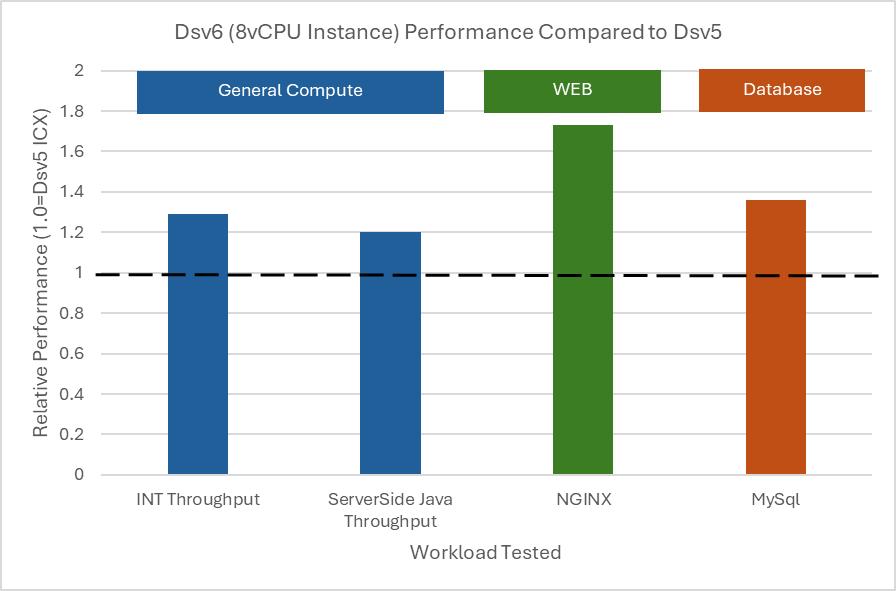 Announcing General Availability of Azure Dl/D/E v6 VMs powered by Intel ... Announcing General Availability of Azure Dl/D/E v6 VMs powered by Intel ...