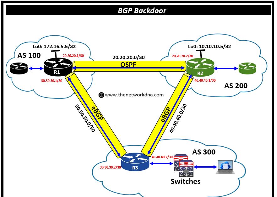 Networks Baseline ☑ on LinkedIn: Introduction to BGP Backdoor Networks Baseline ☑ on LinkedIn: Introduction to BGP Backdoor