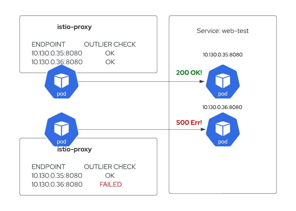 Demystifying Istio Circuit Breaker | Theodor Li Demystifying Istio Circuit Breaker | Theodor Li