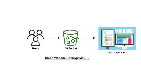 Raman mangalam on LinkedIn: Hosting a Static Website on AWS S3-For ... Raman mangalam on LinkedIn: Hosting a Static Website on AWS S3-For ...