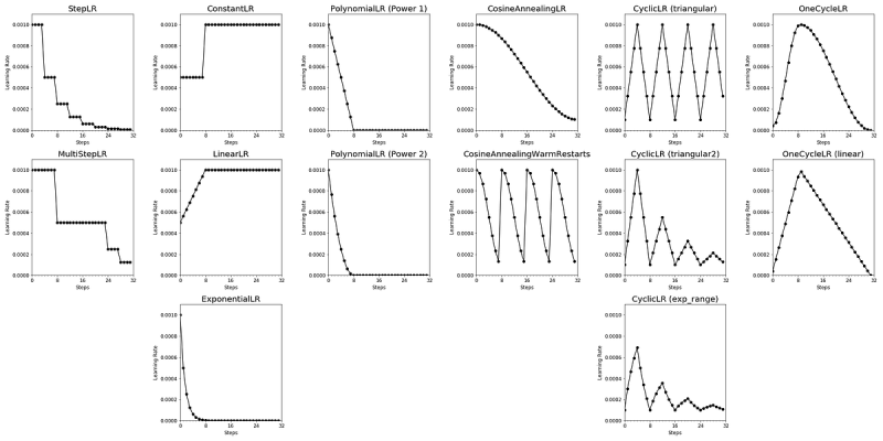 Basil Latif on LinkedIn: A Visual Guide to Learning Rate Schedulers in ... Basil Latif on LinkedIn: A Visual Guide to Learning Rate Schedulers in ...
