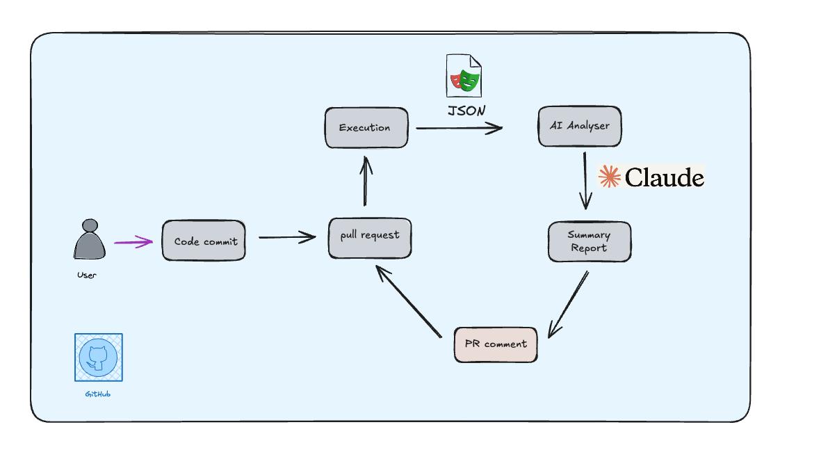 AI-Powered Test Report Analysis: Generating Execution Summaries ... AI-Powered Test Report Analysis: Generating Execution Summaries ...